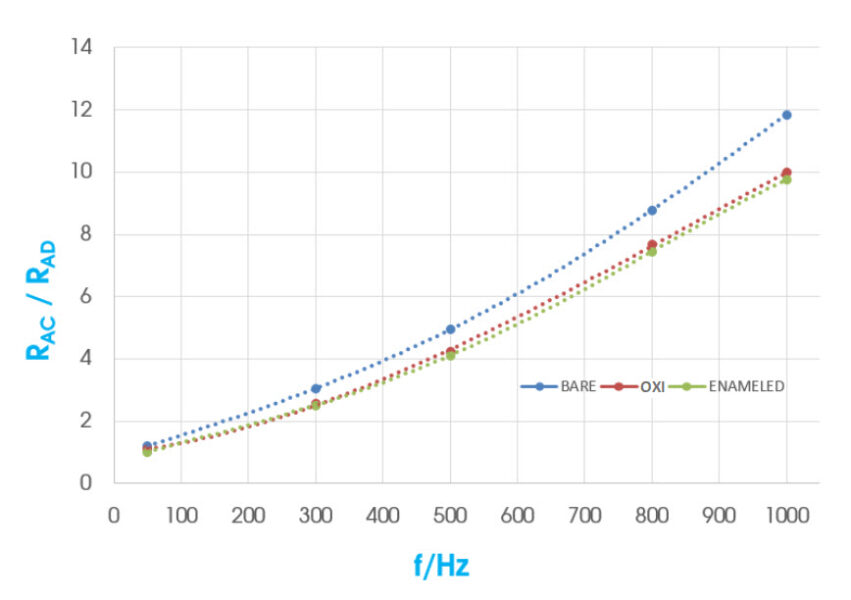 Oxidized litz wire - De Angeli Prodotti